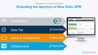 Overview of Blue Medora - New Relic Plugin for VMware | PPT
