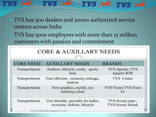 Tvs ppt - By A.R.ROHINI | PPTX | Automotive Industry | Industries