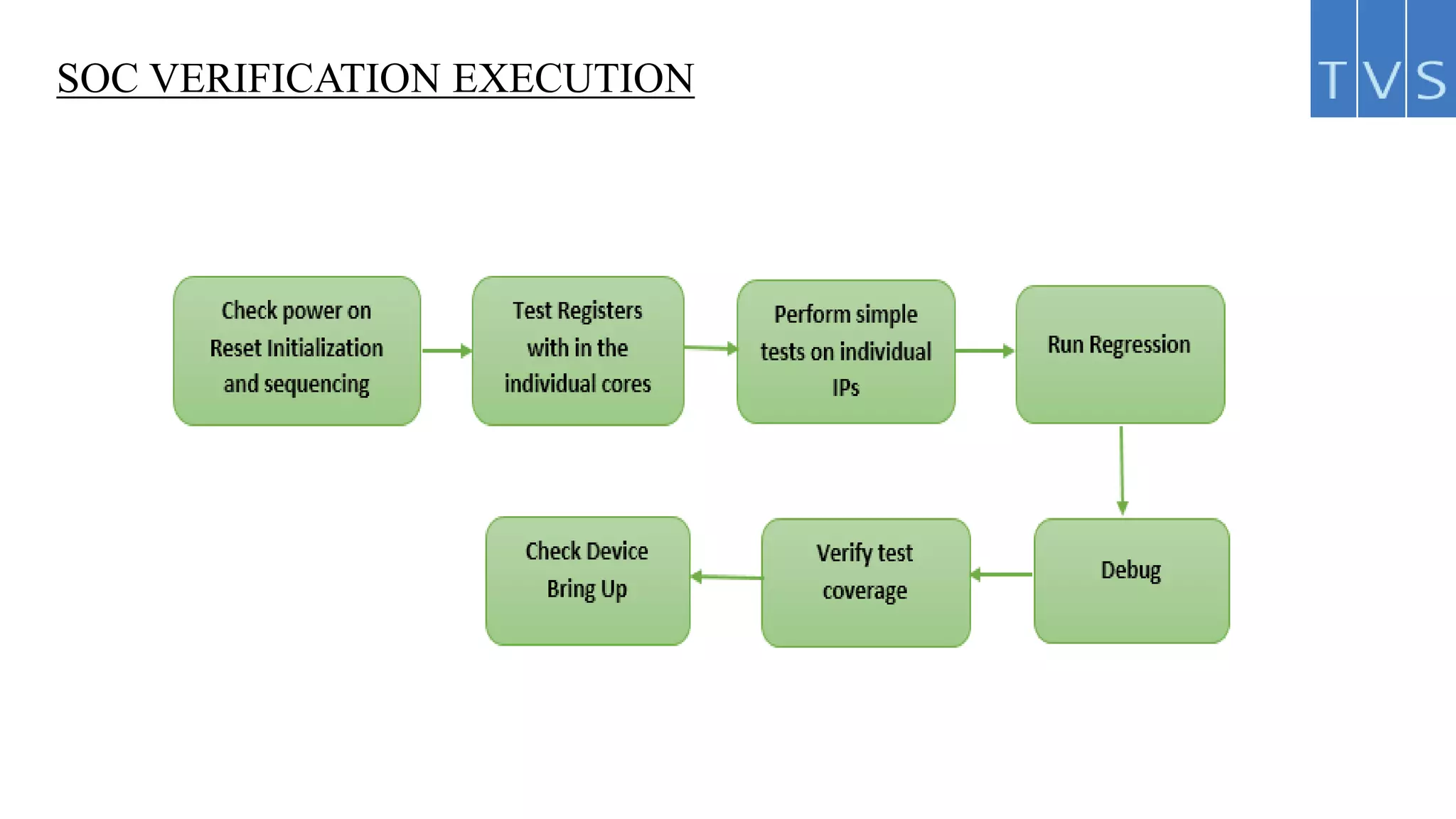 Asic Design Verification Pptx Programming Languages Computing