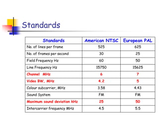 TV transmission principles | PDF