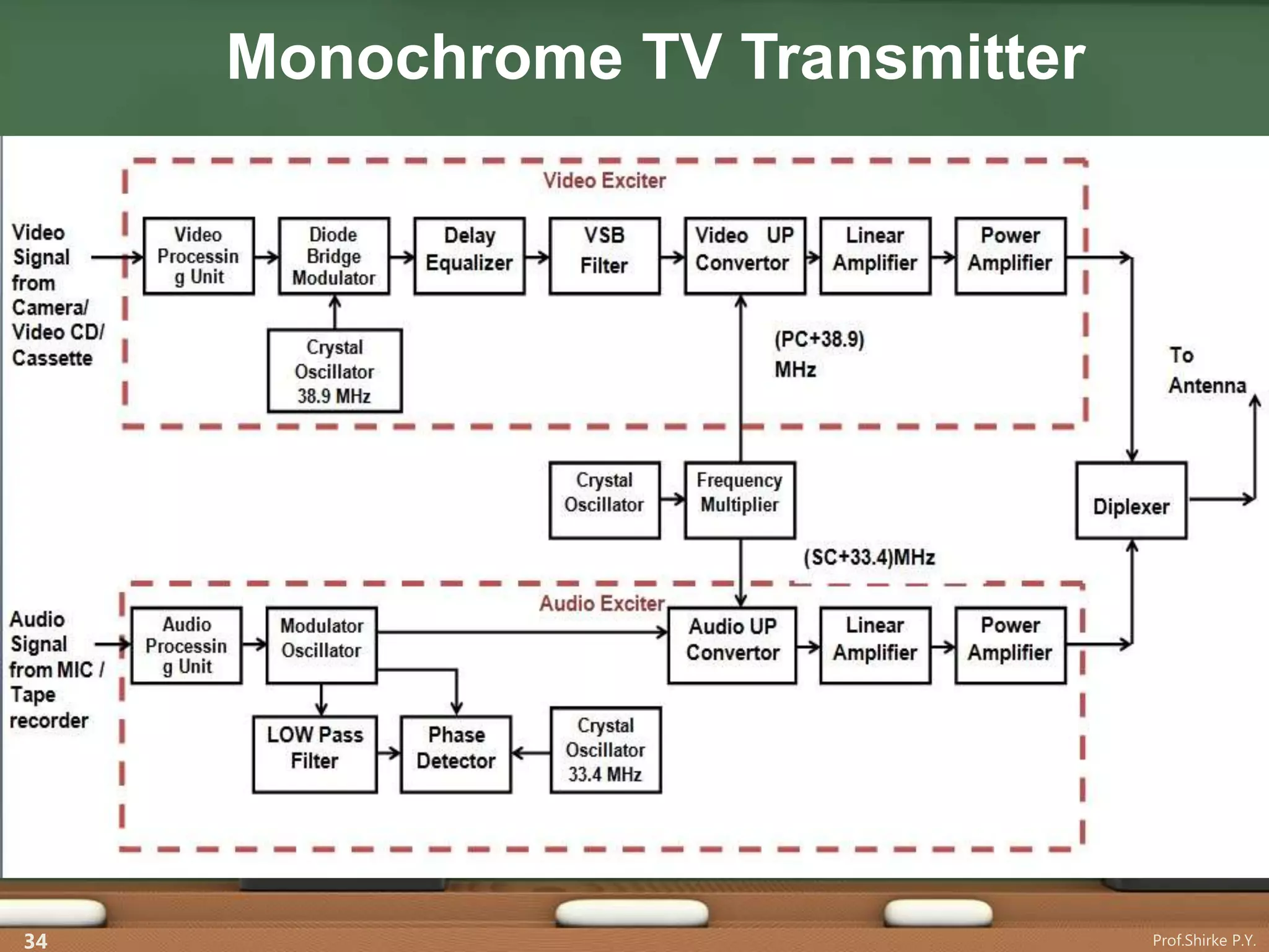 Tv transmitters & receiver | PPTX