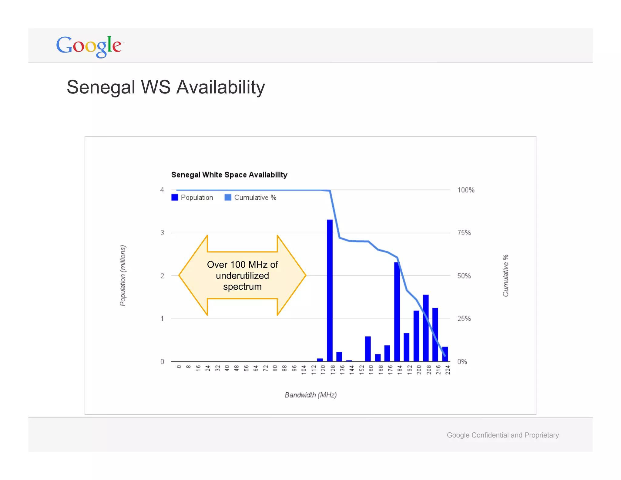 TV White Spaces & Spectrum Mapping | PDF