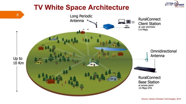TV White Space for Rural Broadband Connectivity | PPT