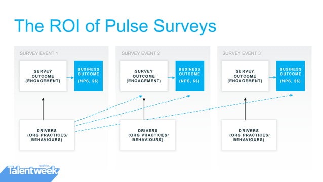 Pulse Surveys // What, When, How and Why? | PPT