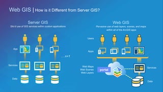 webgis architecture and practices patterns | PPT