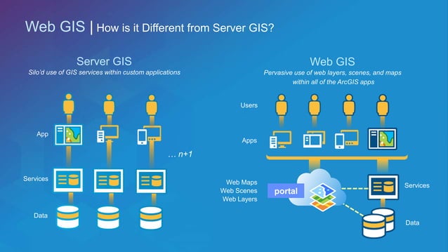 webgis architecture and practices patterns | PPT | Cloud Computing | Internet