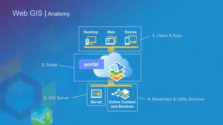 webgis architecture and practices patterns | PPT | Cloud Computing | Internet