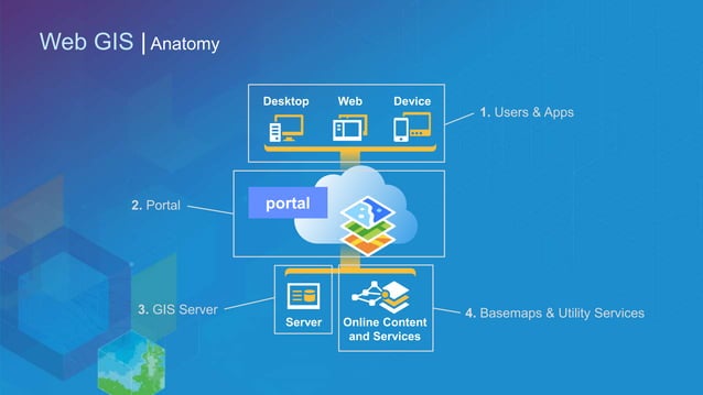 Webgis Architecture And Practices Patterns Ppt