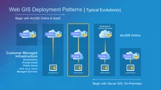 webgis architecture and practices patterns | PPT