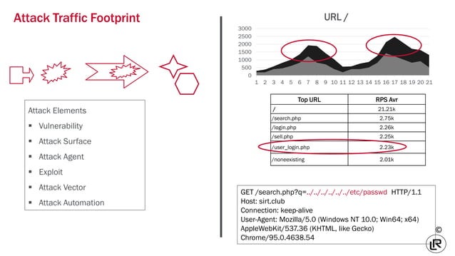 The WAF book (Web App Firewall ) | PPT