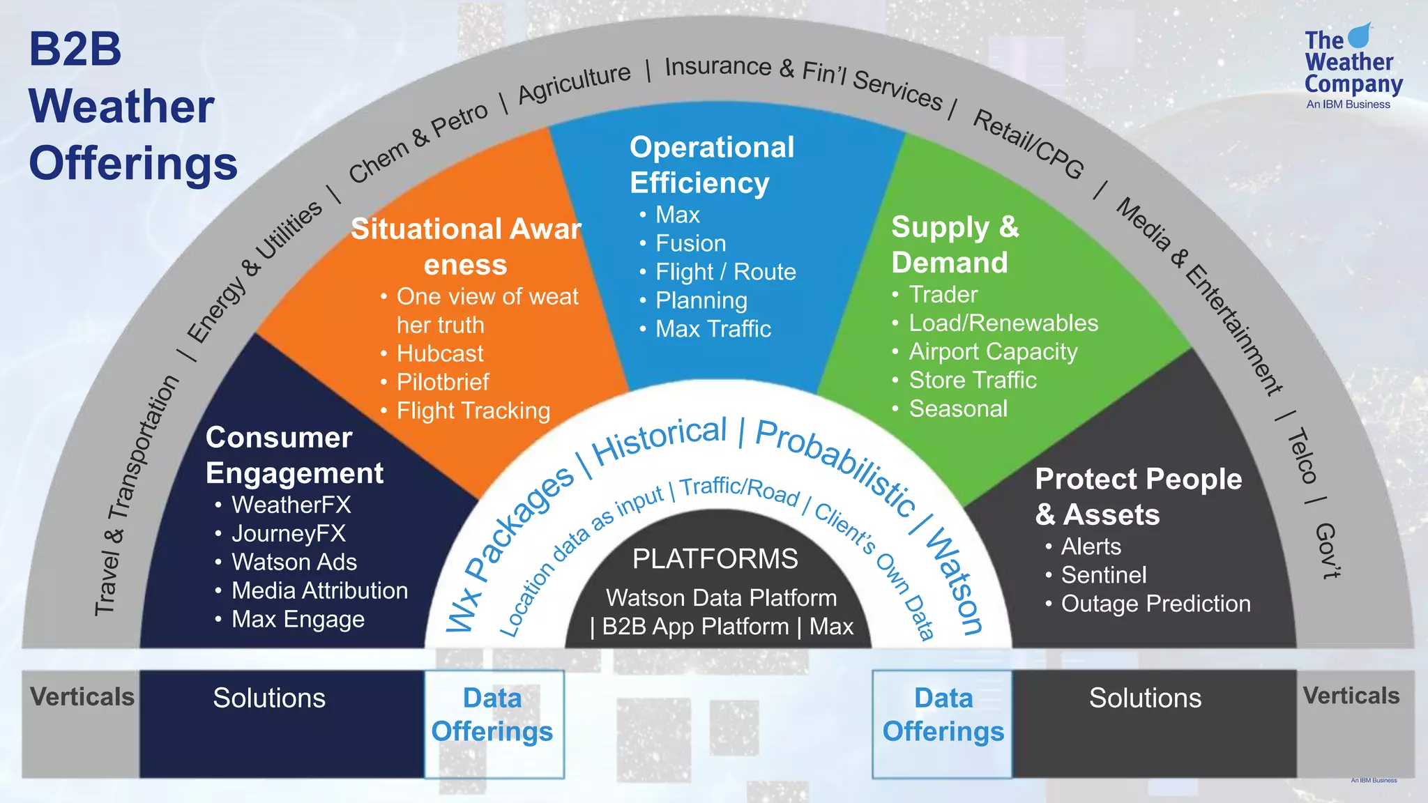 IBM The Weather Company: weather means business 2019 | PPTX