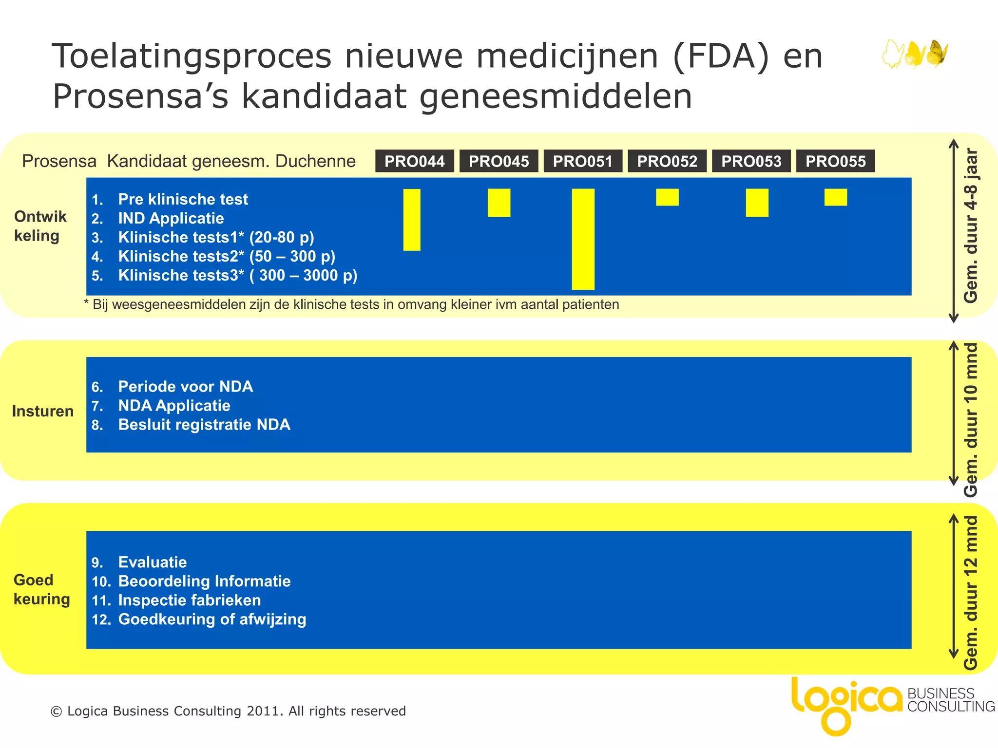 Steps in drugs (FDA) Approval and Prosensa Duchenne (DMD) research | PDF