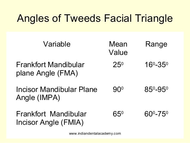 Tweed’s analysis /certified fixed orthodontic courses by Indian denta…