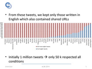 Tweets topic modelling across different countries prezentarea | PPT