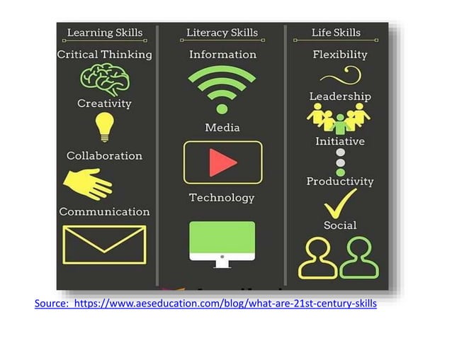 Twenty First Century Skills Pptx