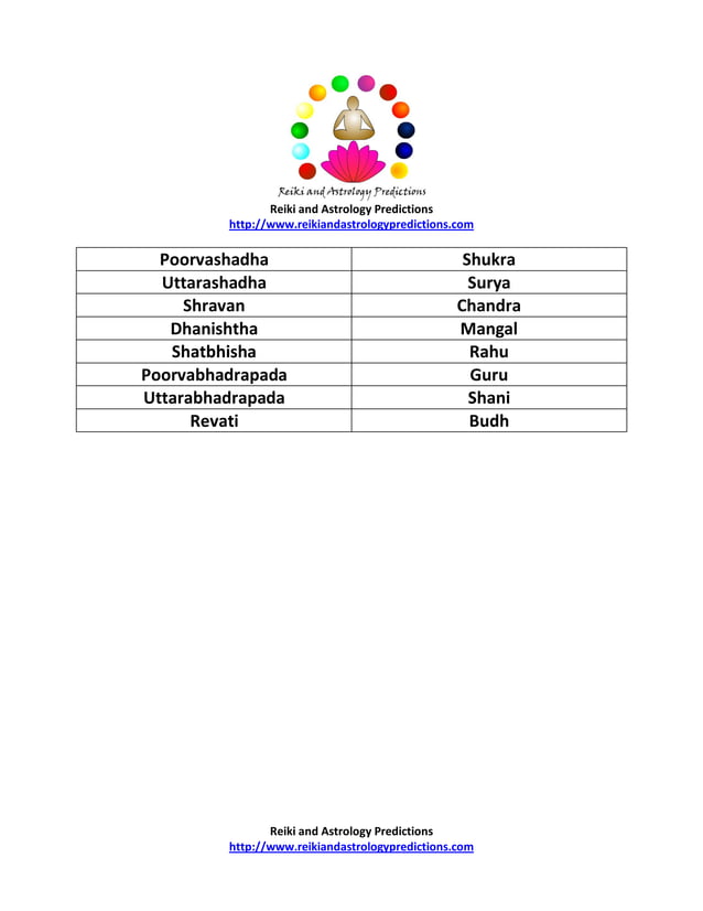 Twenty seven nakshatra and their lords | PDF