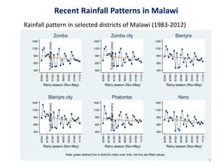 Climate/weather patterns in Malawi & determinants of adoption of CSA | PPT