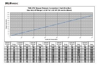 TWH-N-Torque-Pressure-Conversion-Chart-PDF710202195622 (2).pdf