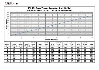 TWH-N-Torque-Pressure-Conversion-Chart-PDF710202195622 (2).pdf