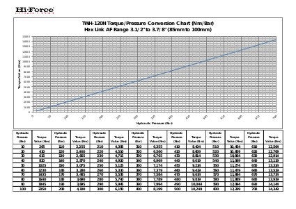 TWH-N-Torque-Pressure-Conversion-Chart-PDF710202195622 (2).pdf