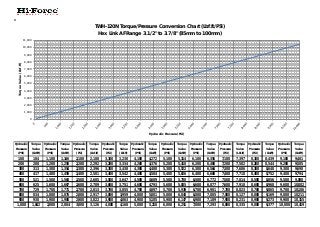 TWH-N-Torque-Pressure-Conversion-Chart-PDF710202195622 (2).pdf