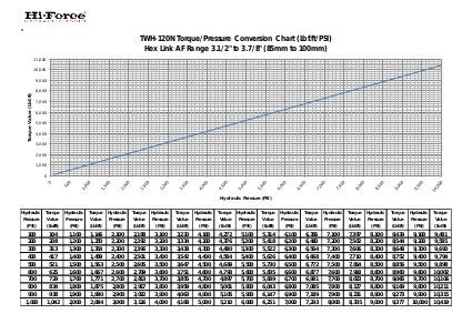 TWH-N-Torque-Pressure-Conversion-Chart-PDF710202195622 (2).pdf