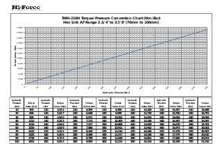 TWH-N-Torque-Pressure-Conversion-Chart-PDF710202195622 (2).pdf