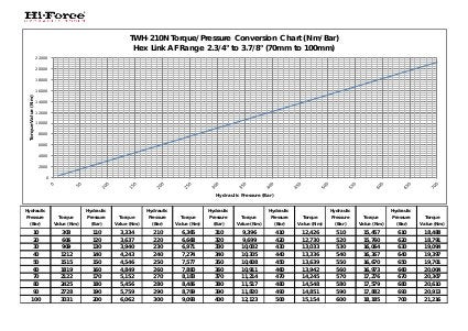 TWH-N-Torque-Pressure-Conversion-Chart-PDF710202195622 (2).pdf
