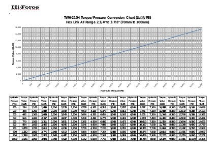 TWH-N-Torque-Pressure-Conversion-Chart-PDF710202195622 (2).pdf