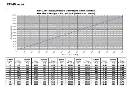 TWH-N-Torque-Pressure-Conversion-Chart-PDF710202195622 (2).pdf