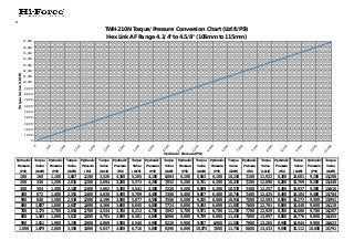TWH-N-Torque-Pressure-Conversion-Chart-PDF710202195622 (2).pdf