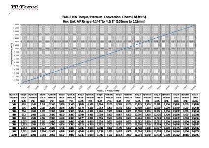 TWH-N-Torque-Pressure-Conversion-Chart-PDF710202195622 (2).pdf