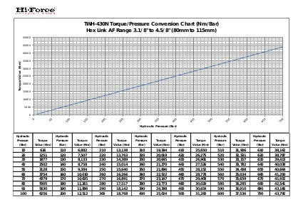 TWH-N-Torque-Pressure-Conversion-Chart-PDF710202195622 (2).pdf