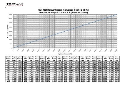TWH-N-Torque-Pressure-Conversion-Chart-PDF710202195622 (2).pdf