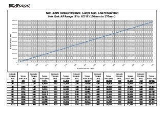 TWH-N-Torque-Pressure-Conversion-Chart-PDF710202195622 (2).pdf