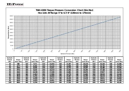 TWH-N-Torque-Pressure-Conversion-Chart-PDF710202195622 (2).pdf
