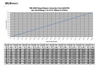 TWH-N-Torque-Pressure-Conversion-Chart-PDF710202195622 (2).pdf