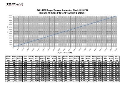 TWH-N-Torque-Pressure-Conversion-Chart-PDF710202195622 (2).pdf
