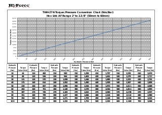 Torque Conversions Chart