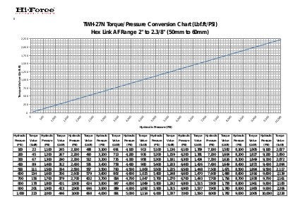 TWH-N-Torque-Pressure-Conversion-Chart-PDF710202195622 (2).pdf