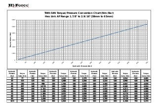 TWH-N-Torque-Pressure-Conversion-Chart-PDF710202195622 (2).pdf