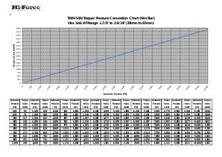 TWH-N-Torque-Pressure-Conversion-Chart-PDF710202195622 (2).pdf