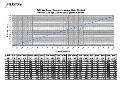 TWH-N-Torque-Pressure-Conversion-Chart-PDF710202195622 (2).pdf