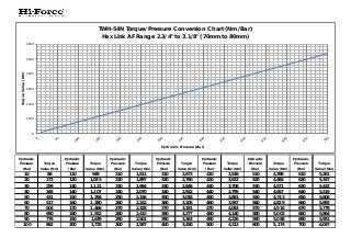 TWH-N-Torque-Pressure-Conversion-Chart-PDF710202195622 (2).pdf