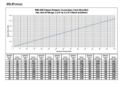 TWH-N-Torque-Pressure-Conversion-Chart-PDF710202195622 (2).pdf