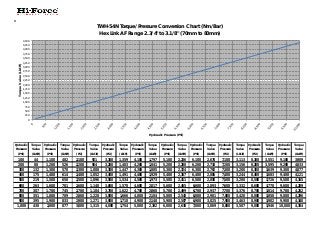 TWH-N-Torque-Pressure-Conversion-Chart-PDF710202195622 (2).pdf