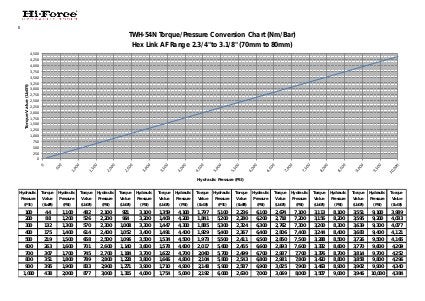 TWH-N-Torque-Pressure-Conversion-Chart-PDF710202195622 (2).pdf