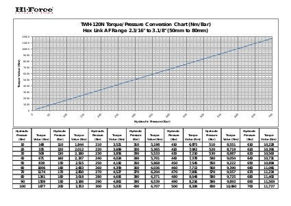 TWH-N-Torque-Pressure-Conversion-Chart-PDF710202195622 (2).pdf