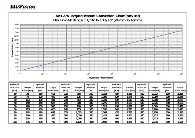 TWH-N-Torque-Pressure-Conversion-Chart-PDF710202195622 (2).pdf
