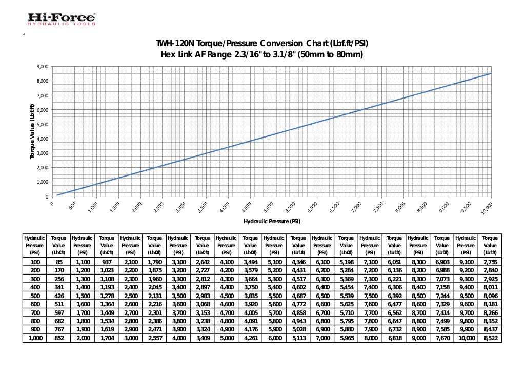 TWH-N-Torque-Pressure-Conversion-Chart-PDF710202195622 (2).pdf